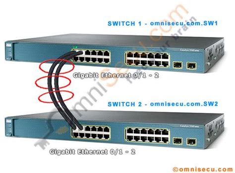 Manual EtherChannel Configuration In Cisco Switches Using Channel Mode On