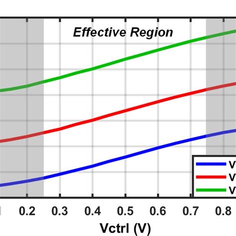 Proposed Sub Sampling Pll With Sub Sampling Lock Detector Ssld And Download Scientific