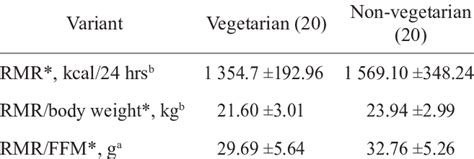 RMR RMR Body Weight And RMR FFM In Two Groups Download Table