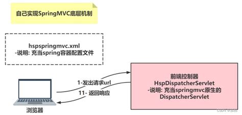 超详细springmvc源码剖析springmvc源码深度解析 Csdn博客