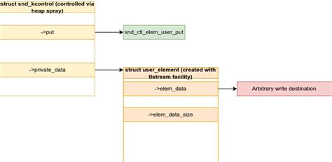 Project Zero Analyzing A Modern In The Wild Android Exploit