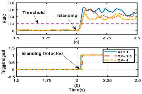 Passive Island Detection Method Based On Sequence Impedance Component