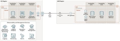 about setting up an oci observability and management solution for aws rds databases