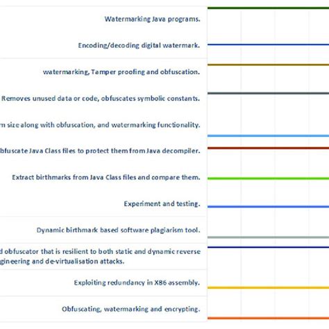 Tools For Software Watermarking Used In Literature Download