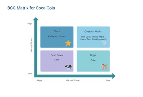 Coca Cola Bcg Matrix Unleashing Growth Potential INVEST ISSUE