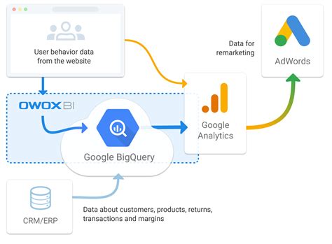 How To Marry Up Your CRM With Google Analytics OWOX BI