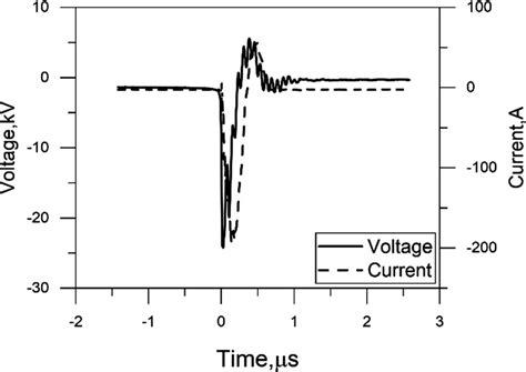 Typical Voltage And Current Waveforms Download Scientific Diagram