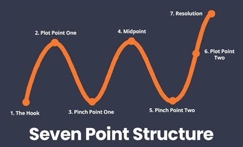 7 Point Story Structure Definition Examples And Template