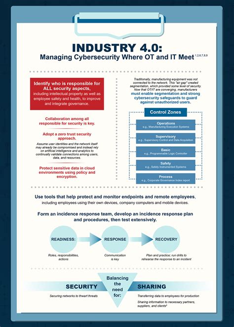 Integrating Cybersecurity With Industry 4 0 New Infographic From The Mep National Network