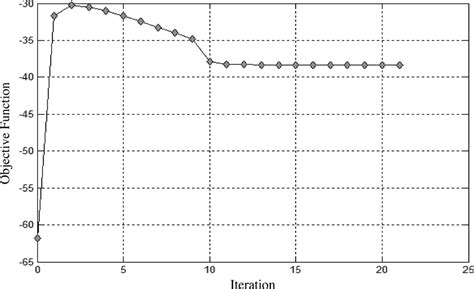 Convergence Of The Objective Function Download Scientific Diagram