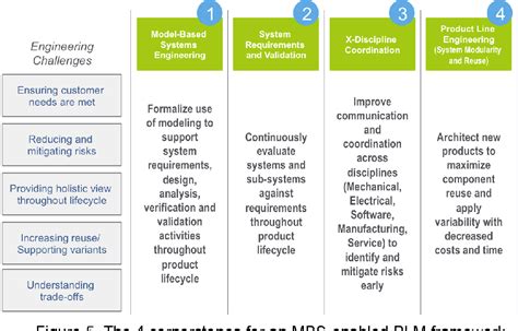 Figure 5 From How Model Based SE Makes Product System Lifecycle Management Framework More