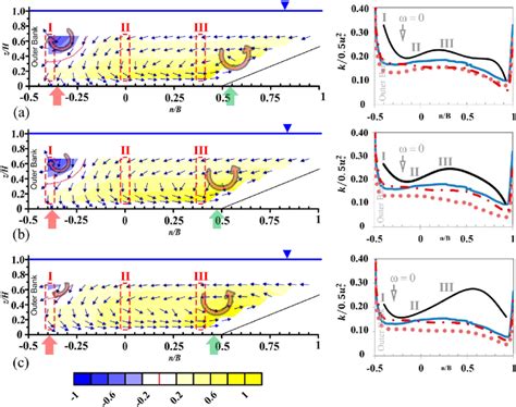 Left Vectors Of The Normalized Velocity Components In The Cross Stream
