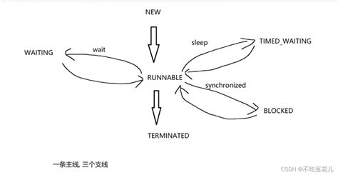 Java线程状态详解：newrunnabletimedwaitingwaitingblockedterminated Csdn博客