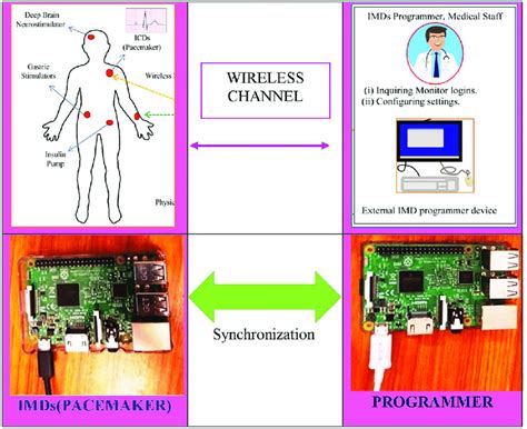 Raspberry Pi Pro 3 Rpi3 Transmitter And Receiver Module Download Scientific Diagram