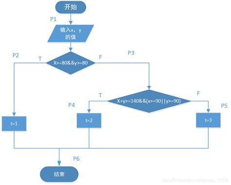 【软件测试】白盒测试用例设计——逻辑覆盖法白盒测试逻辑覆盖例题 Csdn博客
