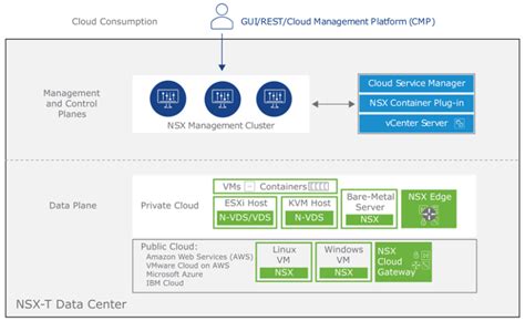 What Is NSX T Data Center And Use Cases Of NSX T Data Center DevOpsbabe Com