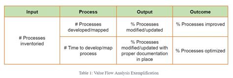 Performance Magazine How To Use Value Flow Analysis To Link Processes