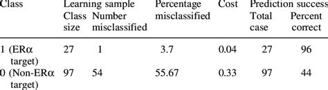 Misclassification Estimates By Class Download Table