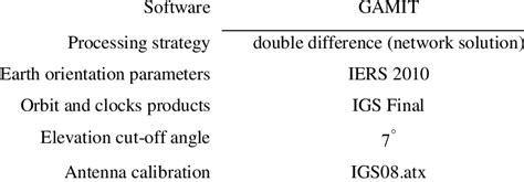 Characteristics Of Gps Processing Strategy Used To Compute The