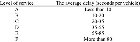 Level Of Services Corresponding To Delay At The Intersection Highway