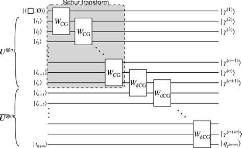 Figure 1 From The Mixed Schur Transform Efficient Quantum Circuit And