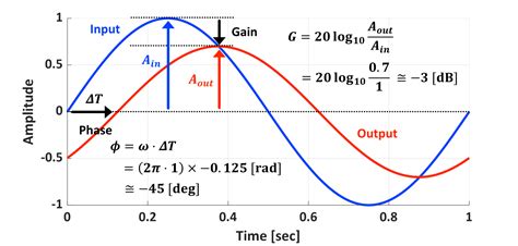Beginners Guide Frequency Response The Jungle Technologia