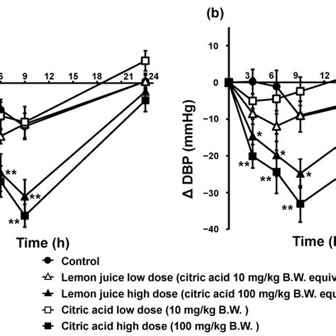Sbp A And Dbp B Trends In Shrs After A Single Oral Administration