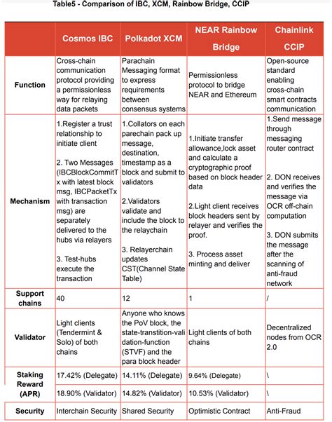 Cosmos What Is IBC And Does It Make Cosmos The Gold Standard In Modular Design