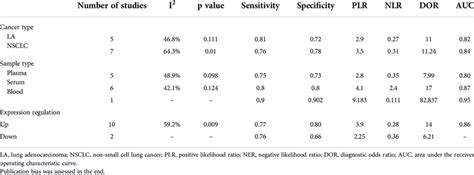 Subgroup Analysis Of Nsclc Diagnosis Download Scientific Diagram