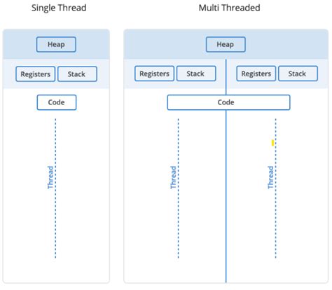Program Process And Thread Learning Journey