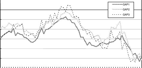 Measurement Errors In The Estimates Of Gdp Gap Download Scientific Diagram