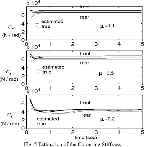 Figure 1 From Road Friction Coefficient Estimation For Vehicle Path