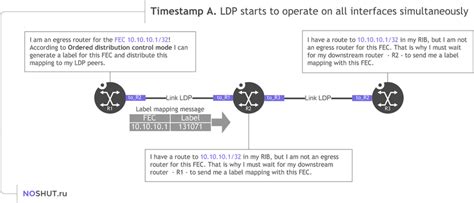LDP Ordered Label Distribution Control Explained Applying DevOps To Networks
