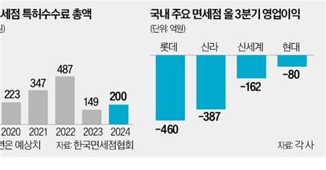 면세점 특허수수료 50 인하…여행자 주류 병수 제한도 폐지