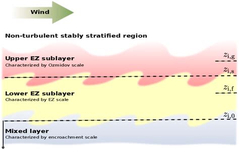 Figure 1 From On Entrainment In Sheared Convective Boundary Layers Semantic Scholar