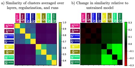 Summary Of Cluster Similarity Analysis A Separately For Each Model Download Scientific