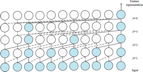 Schematic Diagram Of Atrous Convolution Download Scientific Diagram