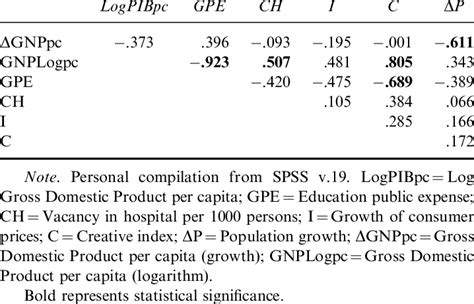 Correlations Among All Variables Autonomous Regions Download Table