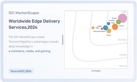 Best Asian Cdn Edge And Secure Solutions Tencent Edgeone
