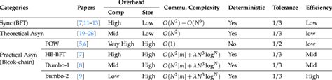consensus method performance comparison download scientific diagram