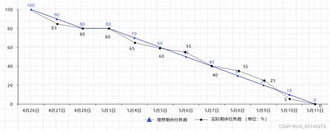 啊对对对队——alpha冲刺day10 Csdn社区