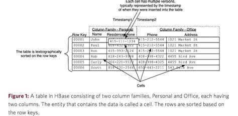 HBase基础架构 Alpha Carpe diem