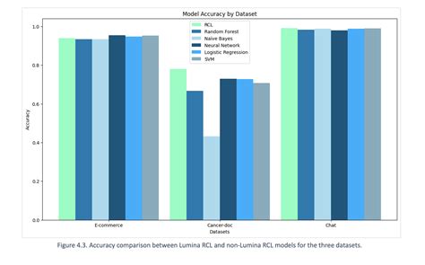 Lumina Rcl Elevates Text Classification In Ai