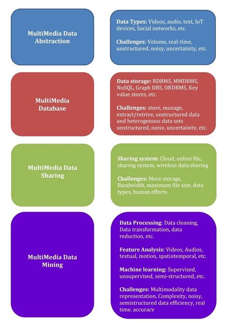 Bigdata Multimedia Mining Datascience Machinelearning Database