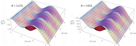 Two Dimensional Cuts Of The Spinorbit Correction Surface Of Ch 4 Á Á Á Download Scientific