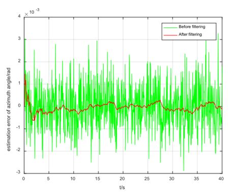 estimation errors of azimuth angle when using immukf algorithm