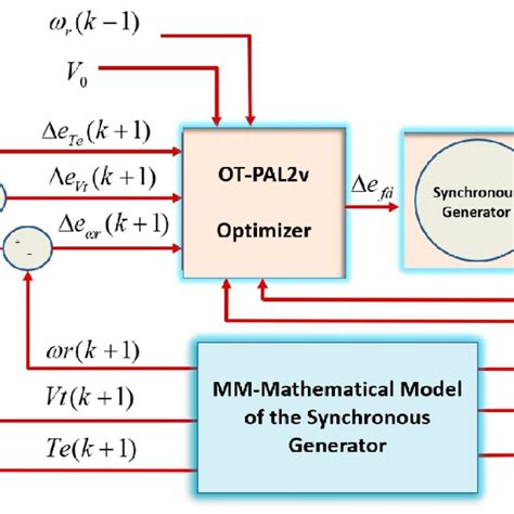 General Ppc Pal2v Configuration With The Two Master Blocks That Make Up