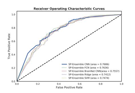 Asd Hc Classification Receiver Operating Curves For Independent Download Scientific Diagram