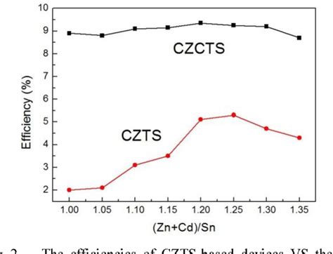 Figure 2 From Cation Substitution Of Czts Solar Cell With 10 Efficiency Semantic Scholar