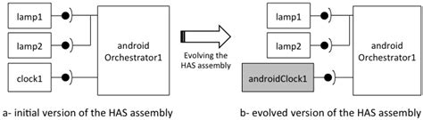Evolving The Has Assembly By Component Instance Substitution Download Scientific Diagram